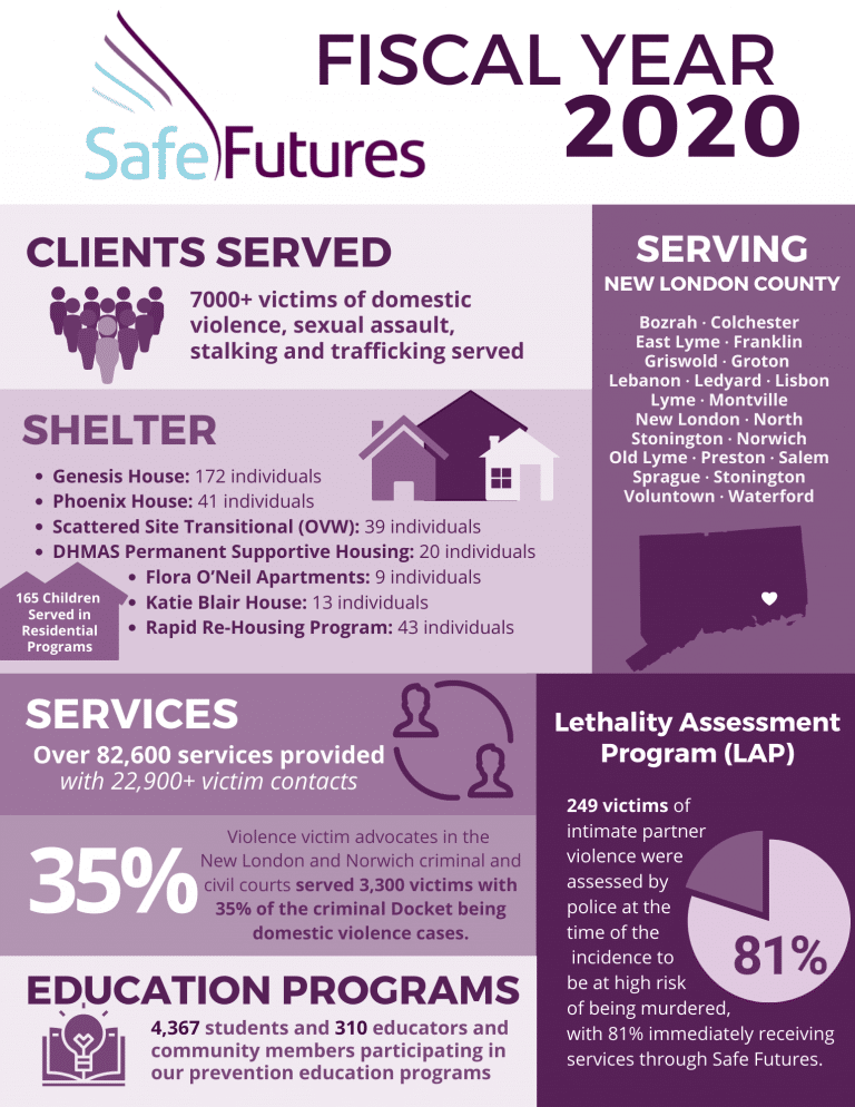 Safe Futures 2020 Infographic Jan 2021 | Safe Futures