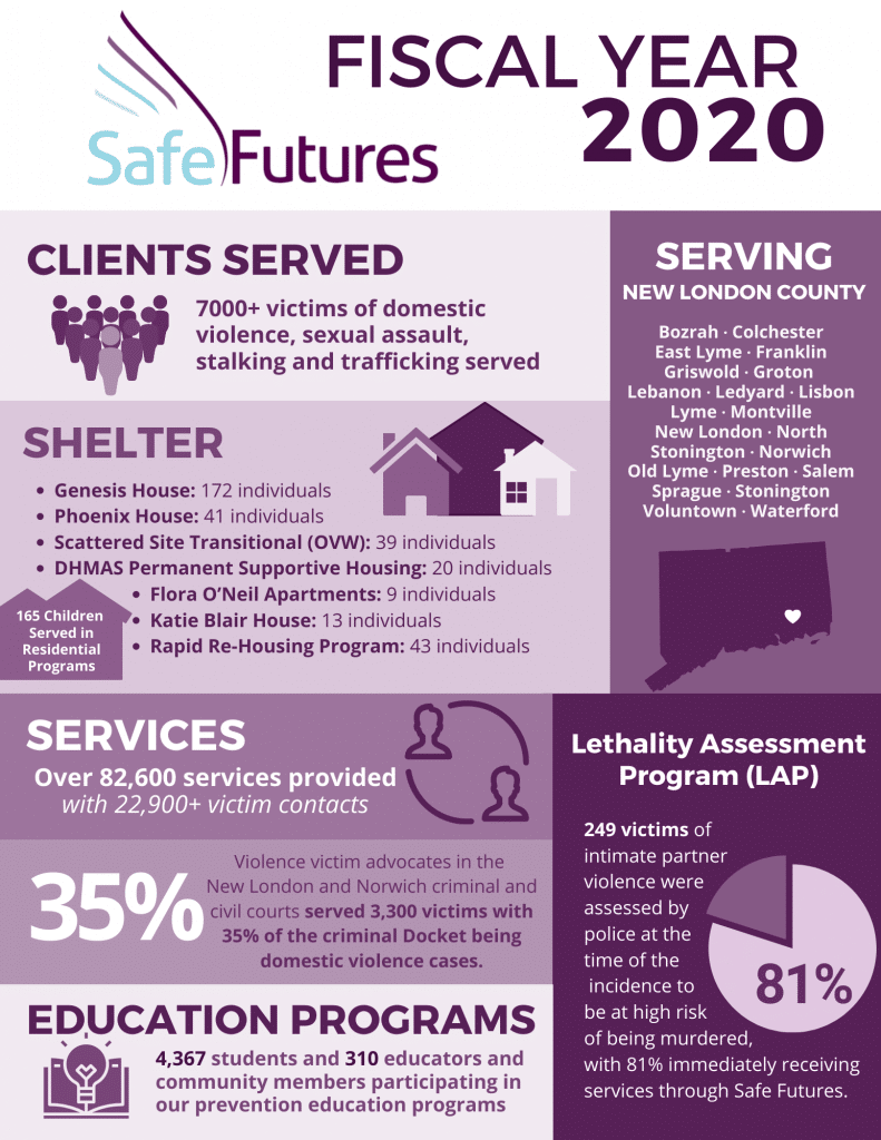 Safe Futures 2020 Infographic Jan 2021 | Safe Futures