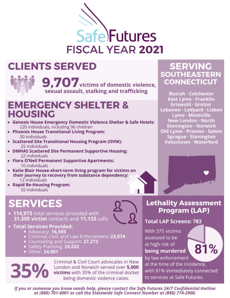 Safe Futures 2021 Infographic Fiscal Year – updated(1) | Safe Futures